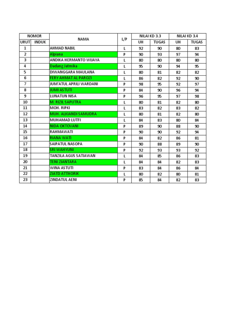 Nilai Rapor Genap 2022 Kelas 8a | PDF