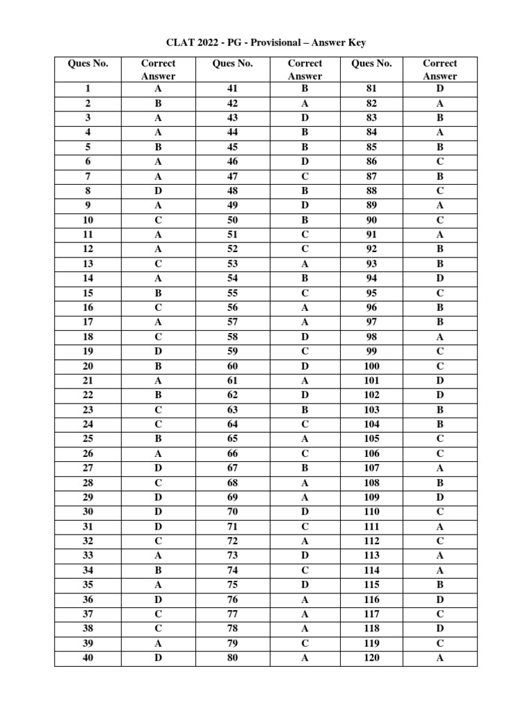 CLAT 2022 PG Answer Key Provisional | PDF
