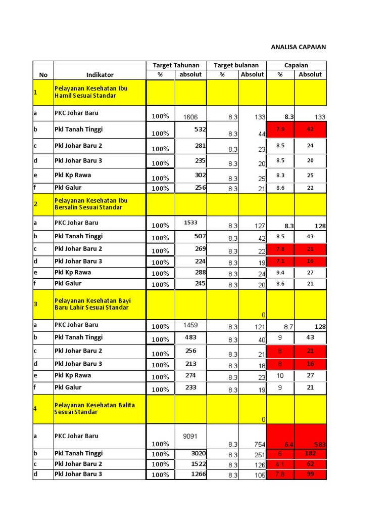 Analisa Capaian KIA 2022 | PDF