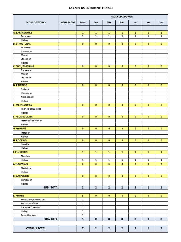 Manpower Monitoring: Scope of Works Contractor Daily Manpower Mon Tue ...