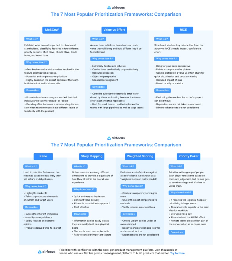 The 7 Most Popular Prioritization Frameworks: Comparison: Moscow Value ...