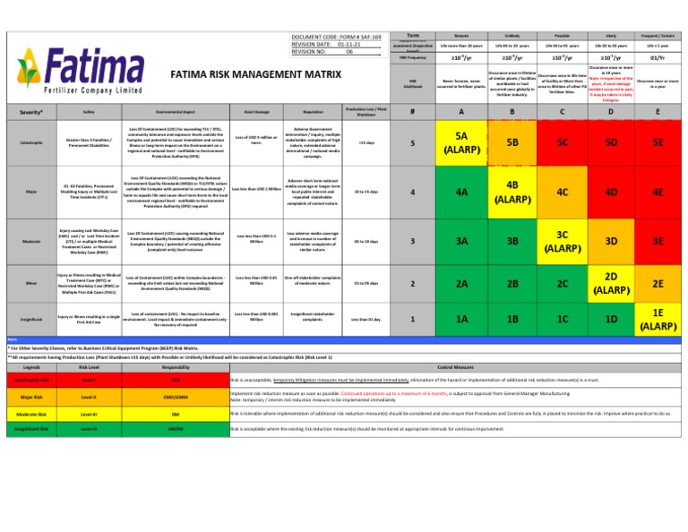 Risk Matrix Rev-06 (Finalized) | PDF | Risk Management | Risk