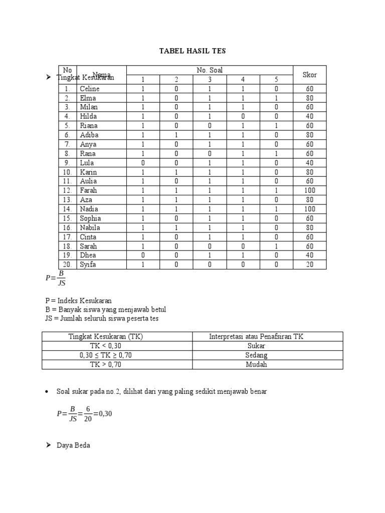 Analisis Hasil Tes dan Kesukaran Soal | PDF