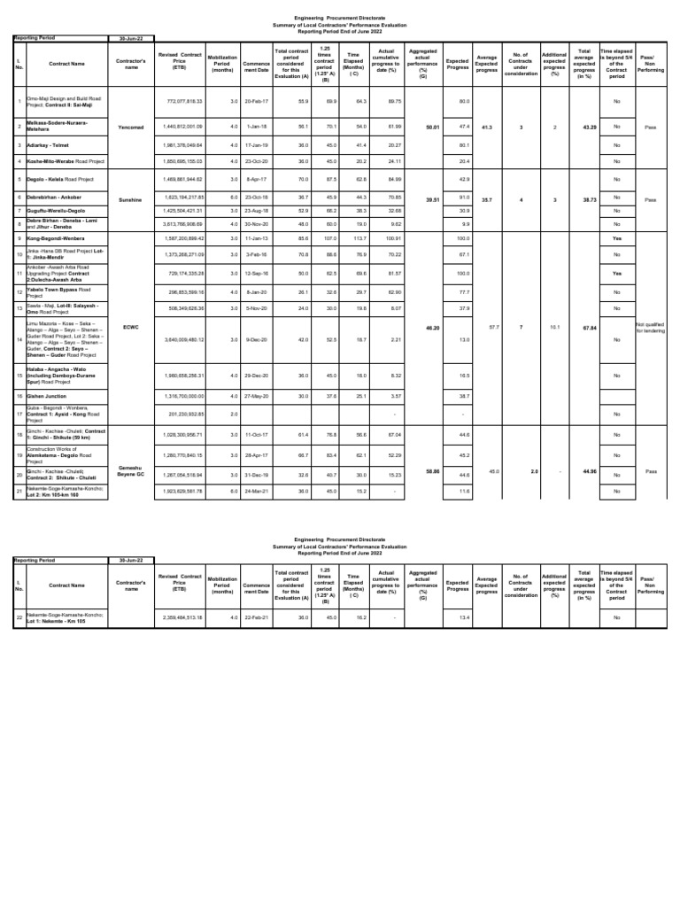 Contractors Performance rate of era | PDF | Business Law | Contract Law