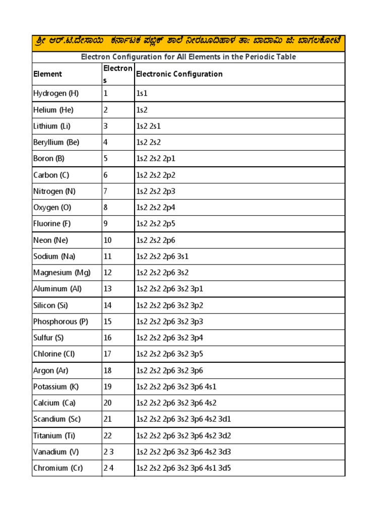 118 Elements Electronic Configurations | PDF