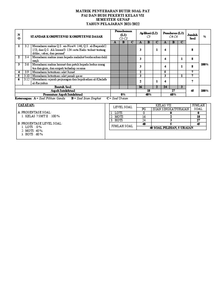 Kisi-Kisi PAT Kelas 7 Genap 2022/MATRIK PENYEBARAN BUTIR SOAL PAI DAN BP PAT KLS 7 TP 2021 ...