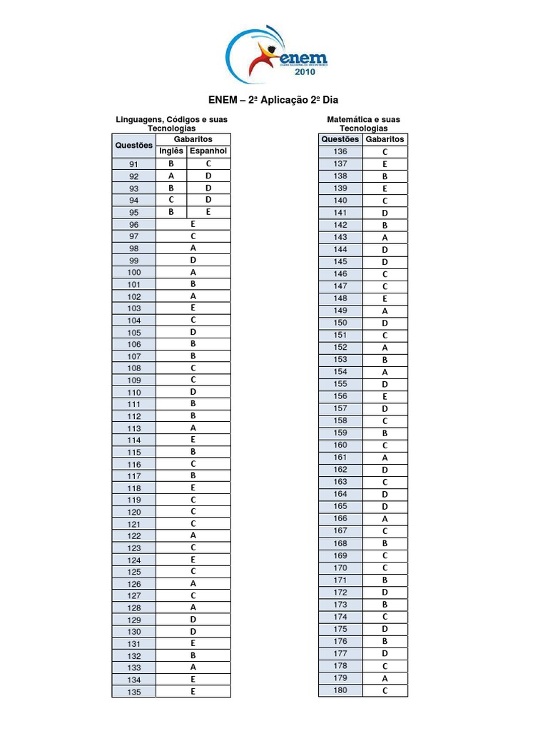 Gabarito Enem PPL 2010 Dia2 Azul | PDF