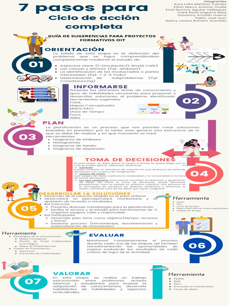 7 Pasos del Ciclo de Acción Completa | PDF | Toma de decisiones ...