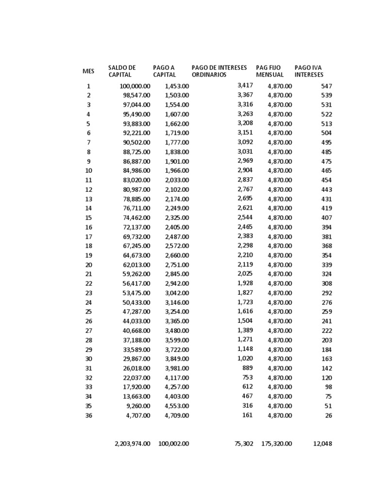 Tabla de Amrtizacion Prestamo Banamex | PDF
