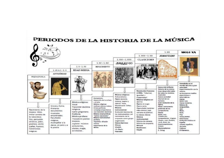 Evolución de La Música | PDF