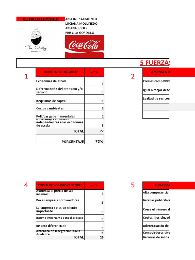 Fuerzas de Porter Coca Cola | PDF | Los consumidores | Microeconomía