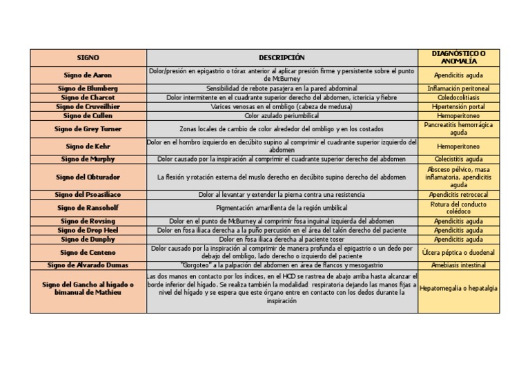 Signos de Abdomen Doloroso | PDF | Abdomen | Enfermedades digestivas