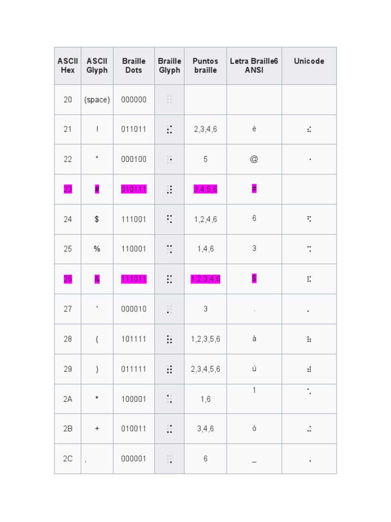Tabla de caracteres Braille y ASCII | PDF | Métodos y materiales de ...