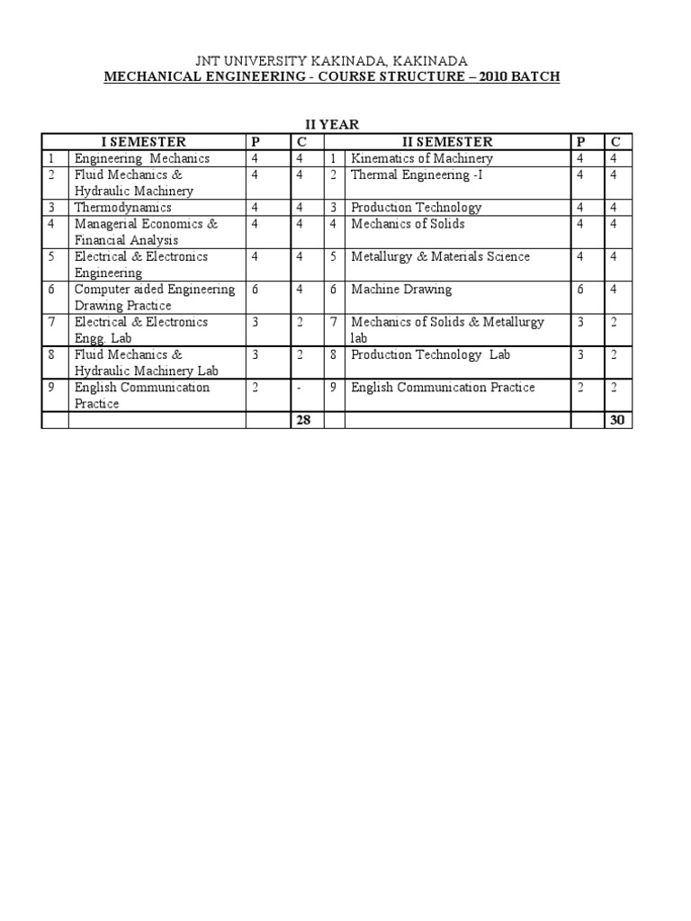JNTUK-DAP-Course Structure and Syllabus-B.tech (Mechanical Engineering ...