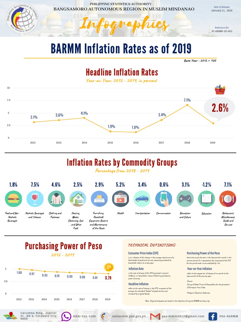 BARMM Inflation Rates 2012-2019 Analysis | PDF | Consumer Price Index ...