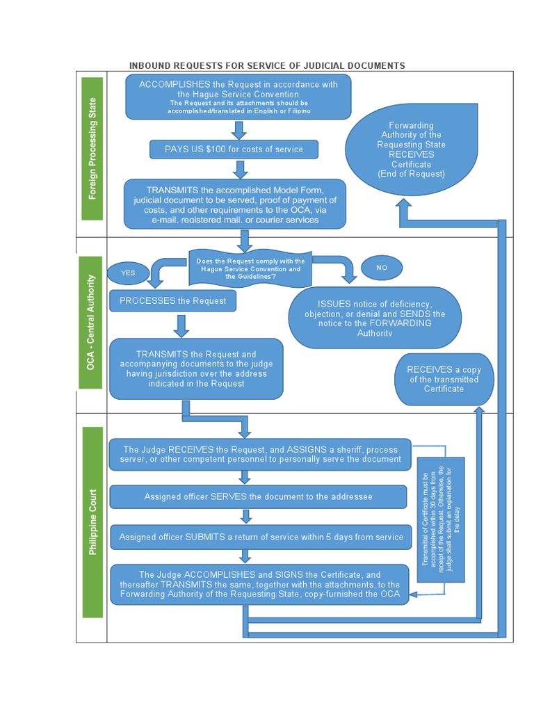 Inbound and Outbound Requests For Service of Judicial Documents | PDF ...