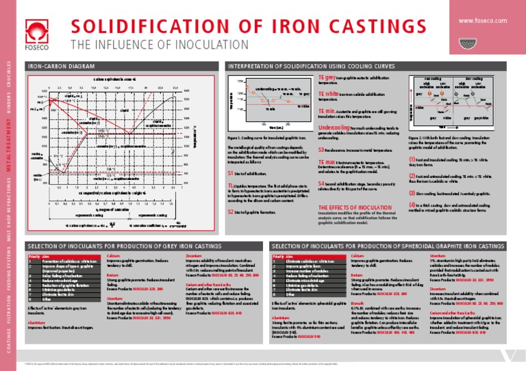 The Influence of Inoculation: Solidification of Iron Castings | PDF ...