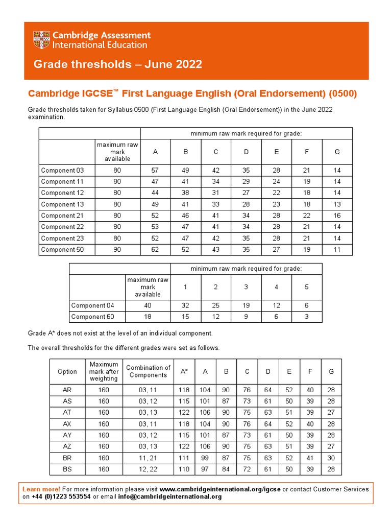 Grade Thresholds - June 2022: Cambridge IGCSE First Language English ...