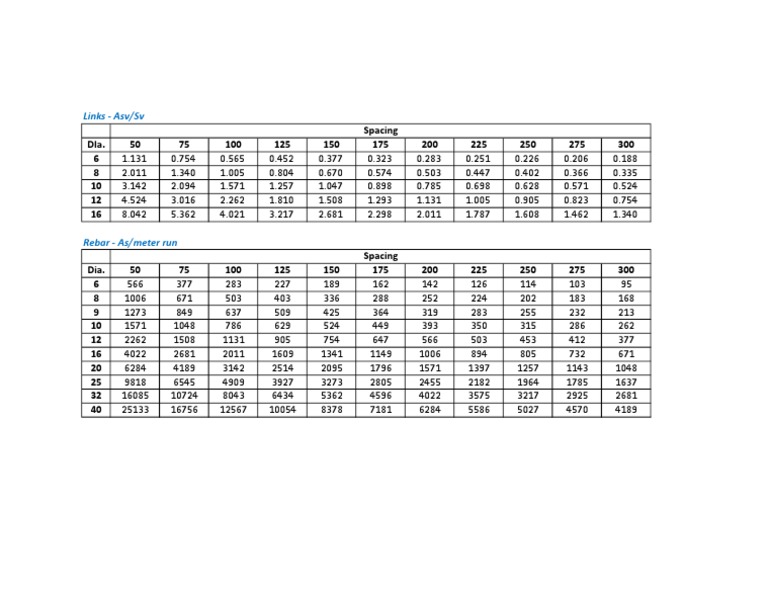 Reinforcement Table | PDF