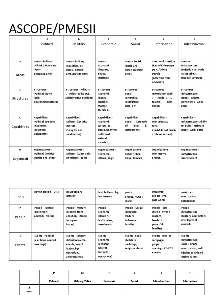 Ascope/Pmesii: Political Military Economic Social Information Infrastructure | PDF | Motivation ...