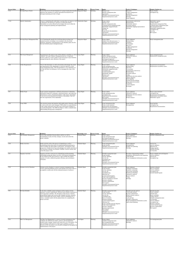 CAPM PMBOK V6 Study Guide - 2022 | PDF | Project Management | Risk