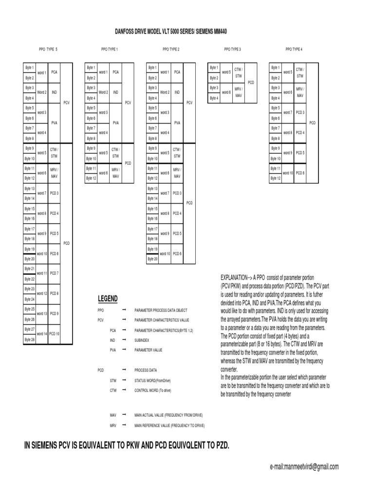 SIEMENS PKW AND PZD PPO TYPES | PDF | Computing | Computer Science