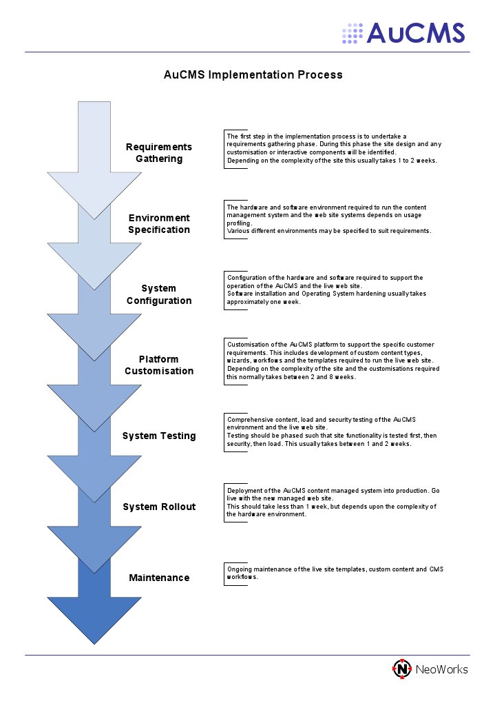 AuCMS Implementation Process Overview | PDF | Business | Computers