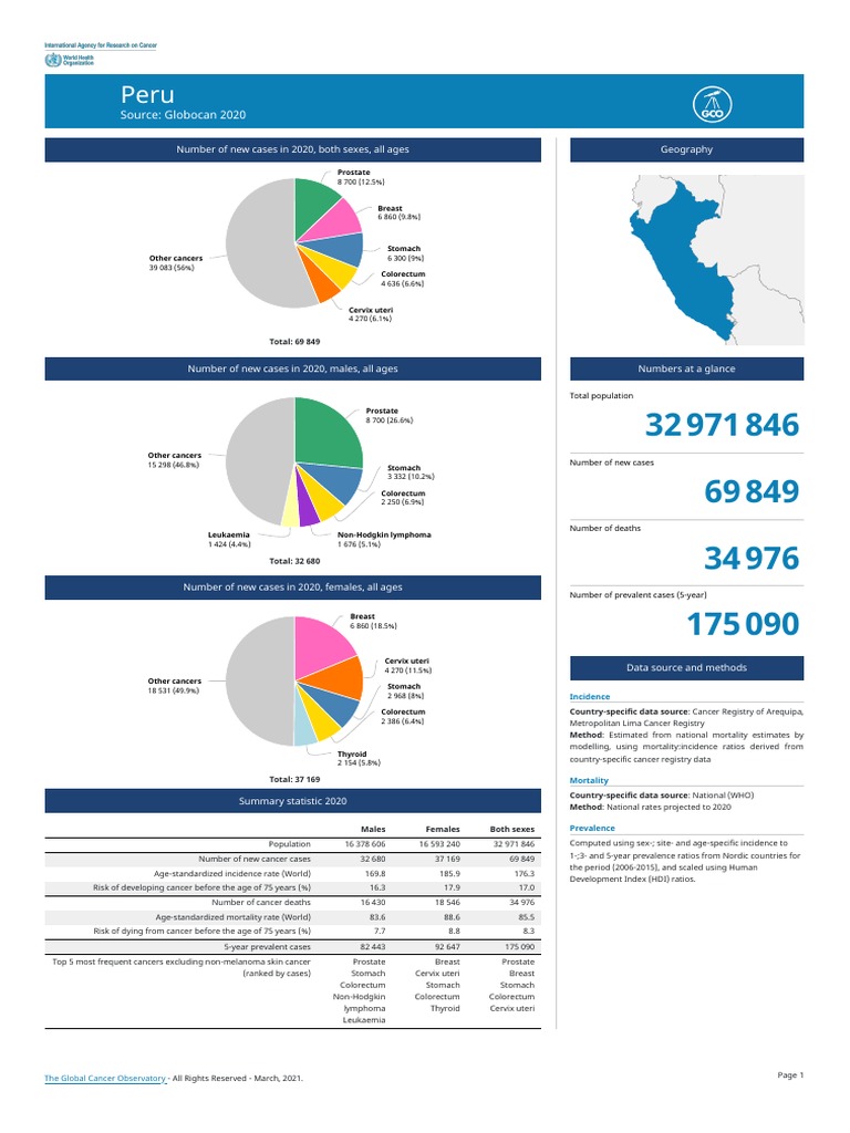 GLOBOCAN 20220 604-Peru-Fact-Sheets | PDF | Cancer | Epidemiology