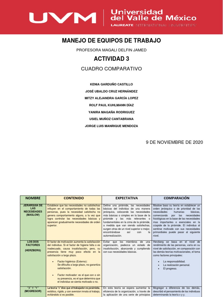 Manejo de Equipos de Trabajo: Cuadro Comparativo | PDF | Motivación | Motivacional