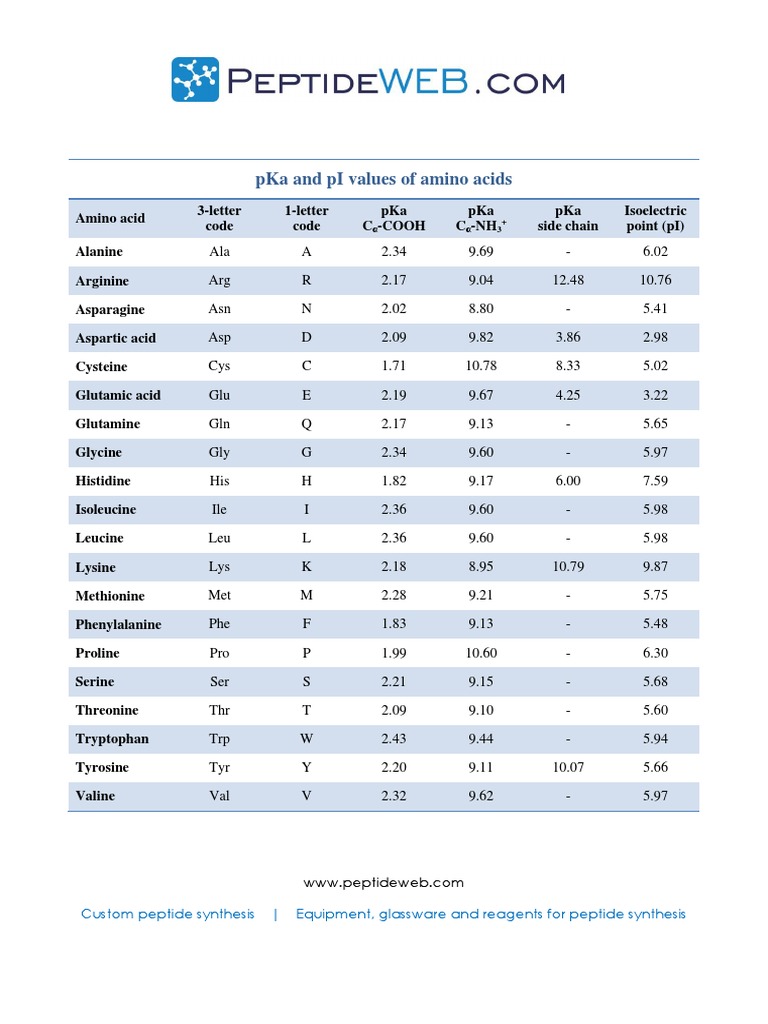 pKa and pI Values of Amino Acids | PDF | Science & Mathematics