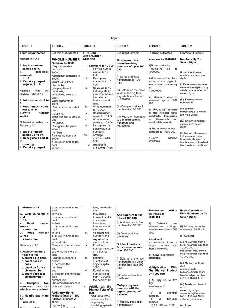 Class 5 Math Learning Outcomes | PDF | Division (Mathematics ...