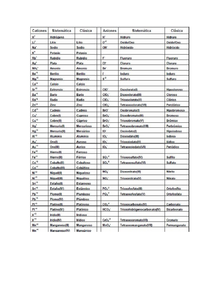 Tabla de Cationes y Aniones | PDF