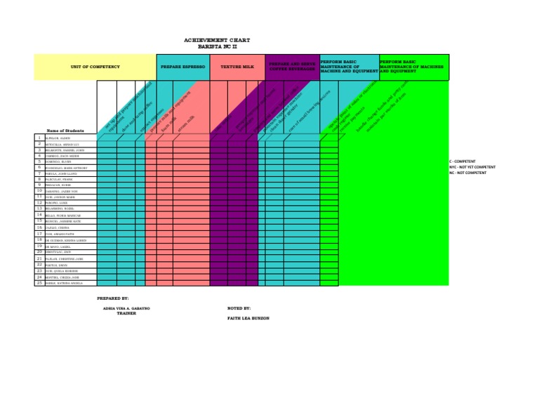Achievement Chart Barista Ncii | Download Free PDF | Coffee | Drink Achievement Chart Barista Ncii | Download Free PDF | Coffee | Drink