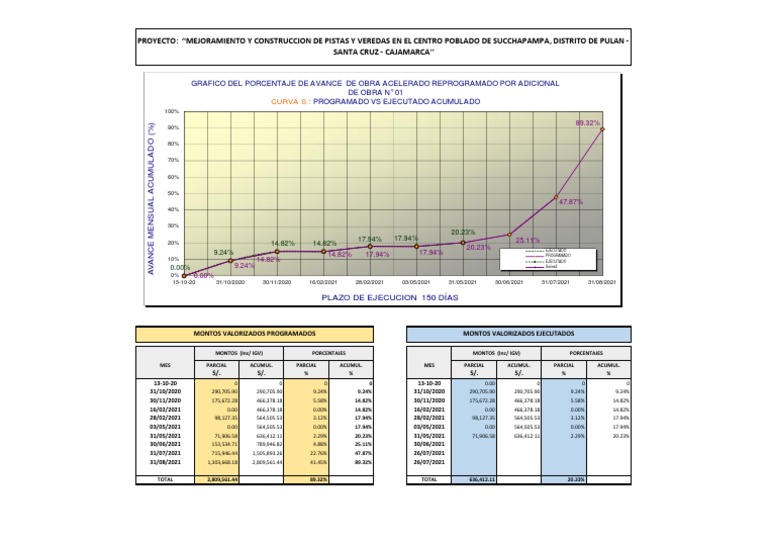 Curva S Ok - Programado Vs Ejecutado - Reprogramado Adicional de Obra | PDF