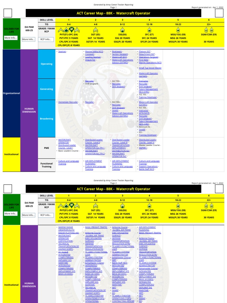 ACT Career Map for Watercraft Operator | PDF | Sergeant | Staff Sergeant