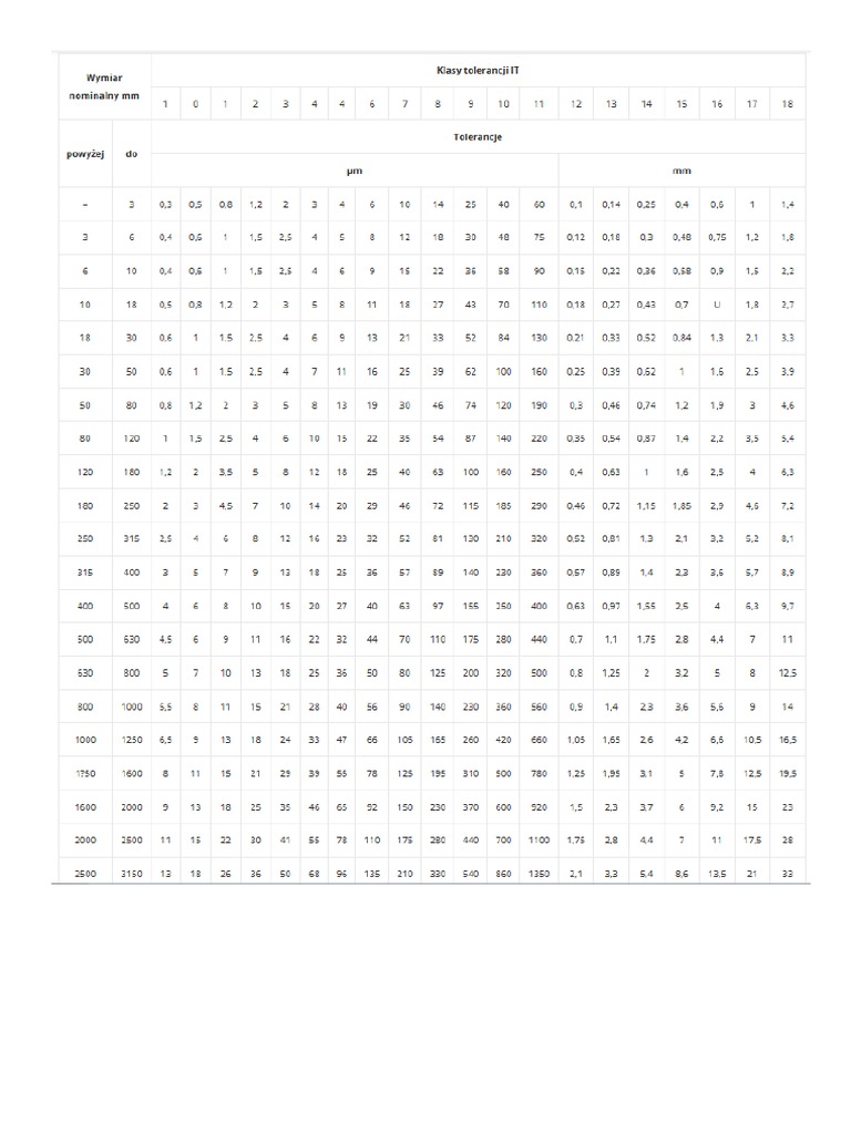 PN-En ISO 286 - Klasy Dokładności | PDF