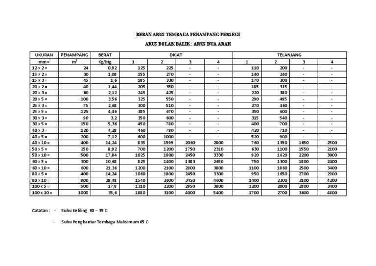Beban Arus Tembaga Penampang Persegi | PDF