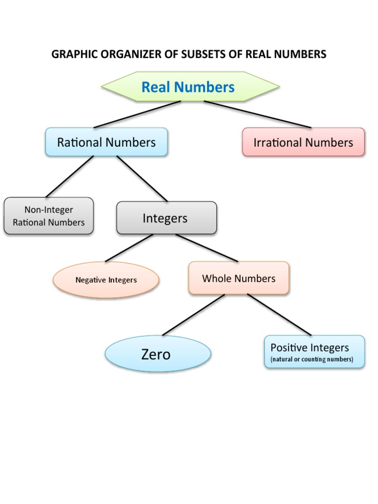 Graphic Organizer of Subsets of Real Numbers | PDF