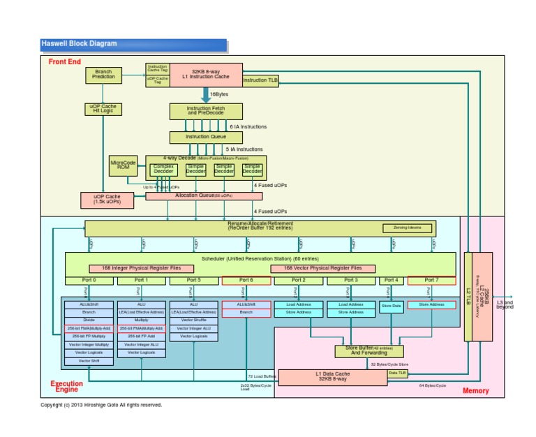Haswell Block Diagram | PDF | Cpu Cache | Computing