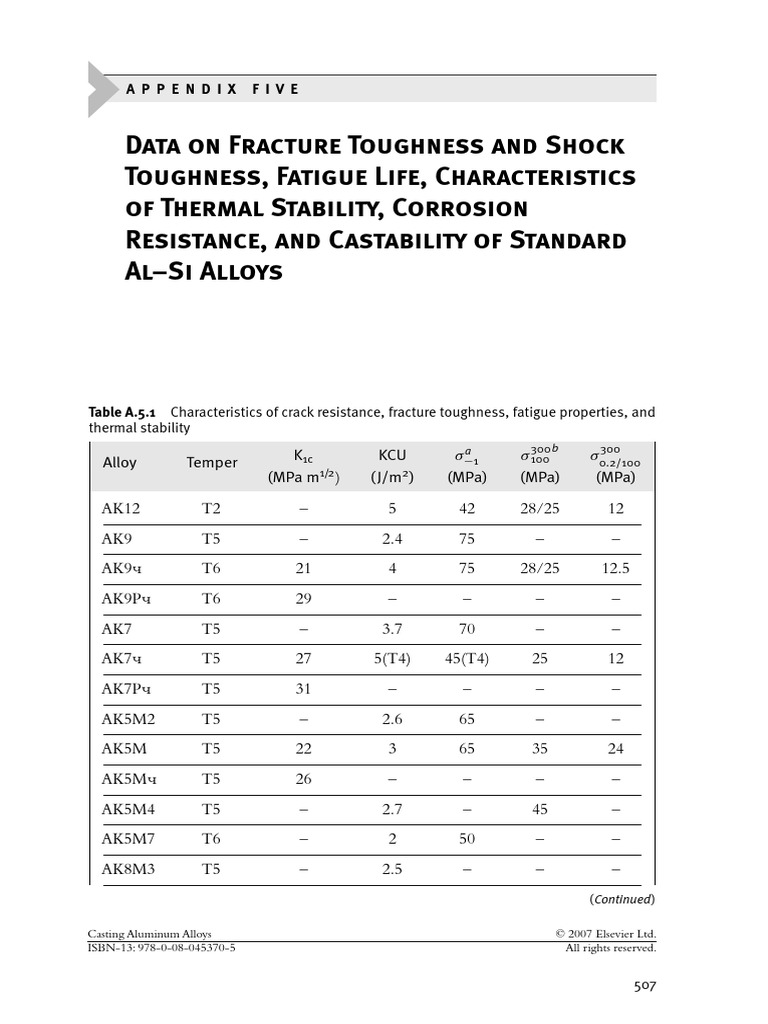 Appendix Five Data On Fracture Toughness and Shock Toughness Fatigue Life Characteristics of ...