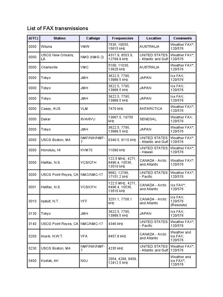 Frecuencias de Weatherfax Global | PDF | Sonido | Olas