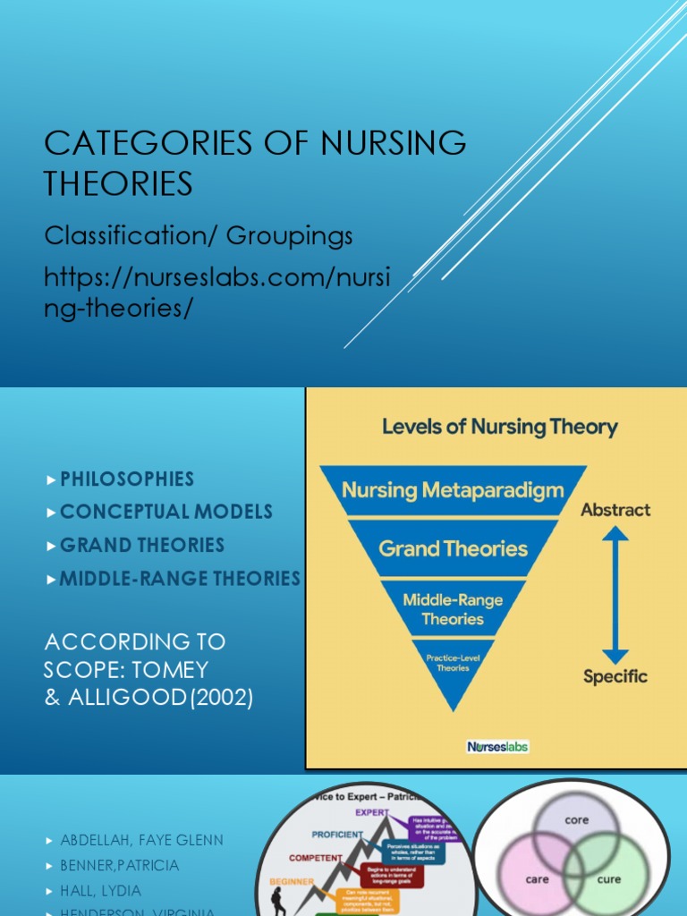 Categories of Nursing Theories: Classification/ Groupings Ng-Theories ...