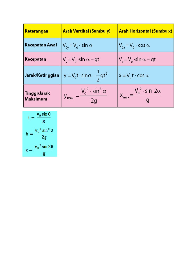 Fisika Rumus Gerak Parabola | PDF