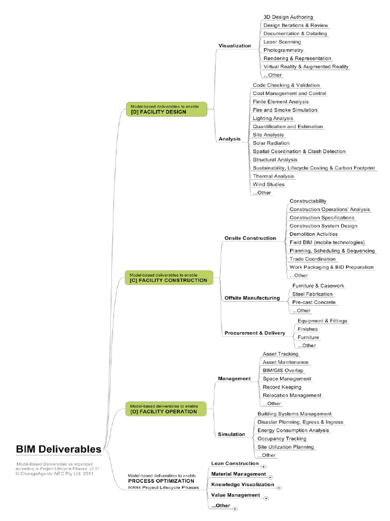 BIM Deliverables | PDF