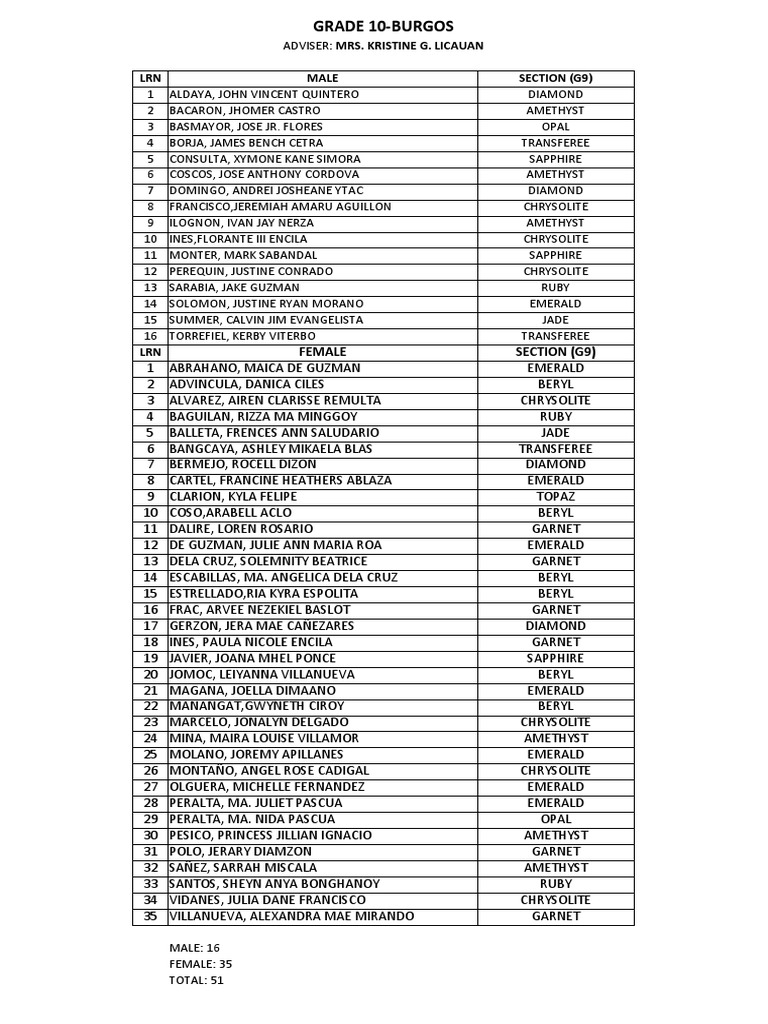 Grade 10 Class Roster for Mrs. Kristine G. Licauan | PDF ...