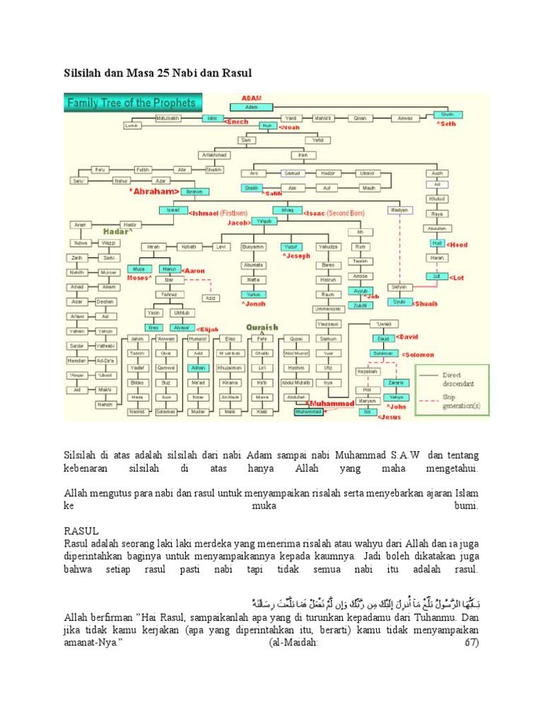 Silsilah Dan Masa 25 Nabi Dan Rasul | PDF