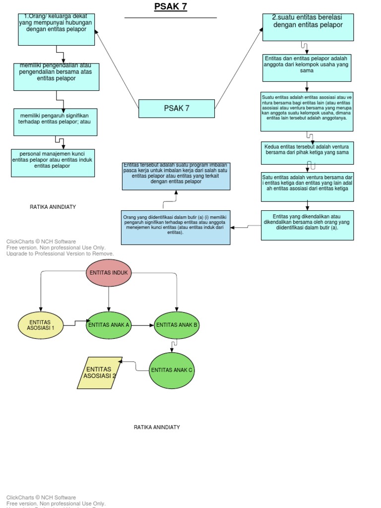 Mind Mapping Psak 7 | PDF