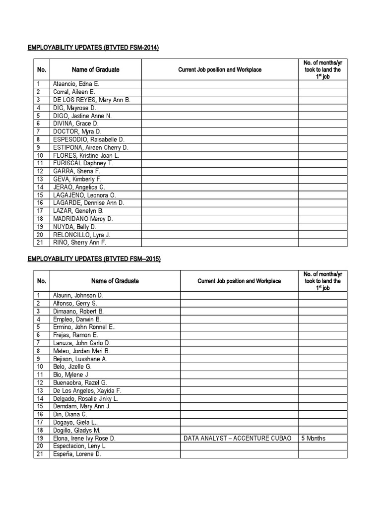 Current Job Position and Workplace No. of Months/yr Took To Land The 1 ...