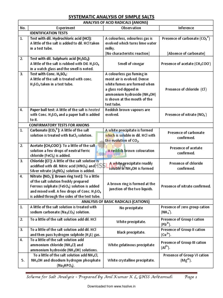Class 12 Salt Analysis Scheme | PDF | Salt (Chemistry) | Ammonium