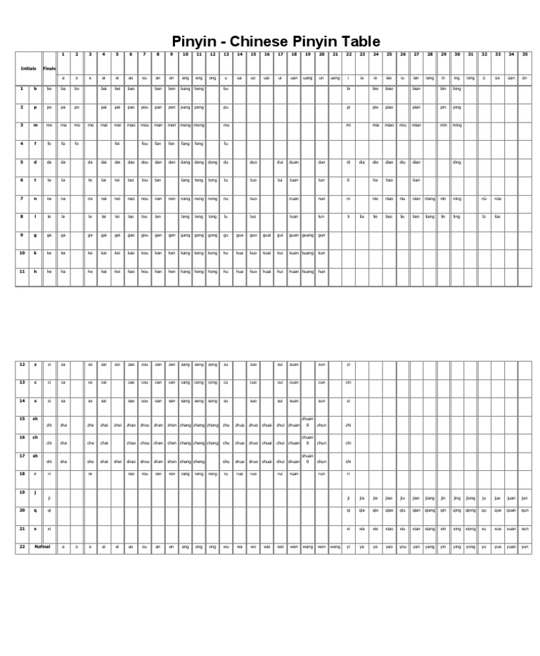 Pinyin - Chinese Pinyin Table | PDF | China | World Politics